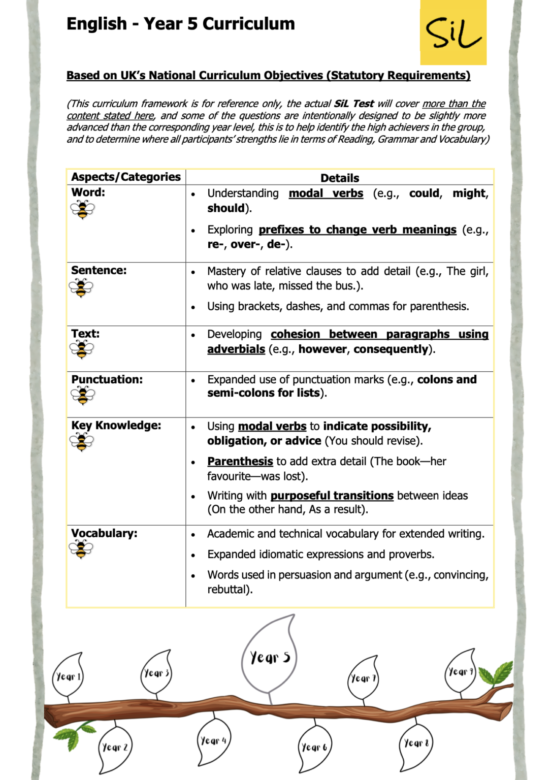SiL Testing System - Sample Papers, Answer Keys and Curriculum Frameworks